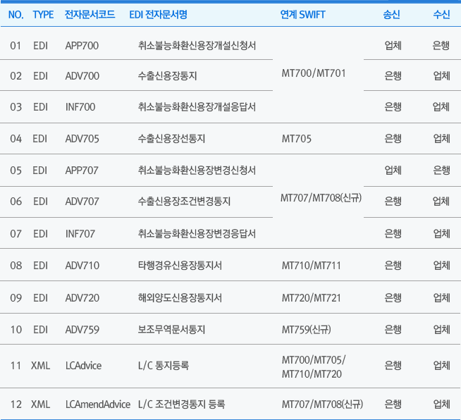 [전자문서표준] SWIFT MT전문 변경에 따른 EDI 표준문서 변경 안내(시행일: ‘18.11.19) - 인쇄